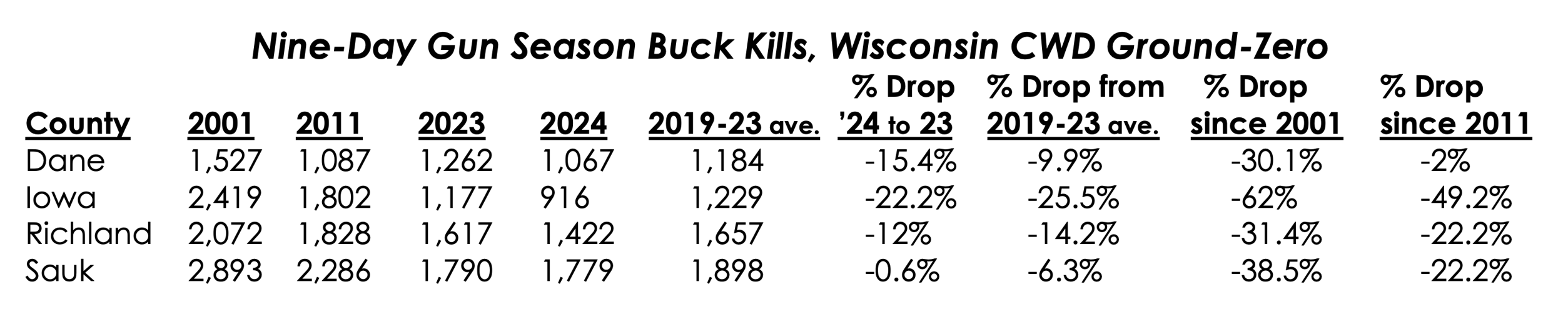 Durkin: CWD stifles deer herds in Wisconsin’s ‘Ground-Zero’ counties ...