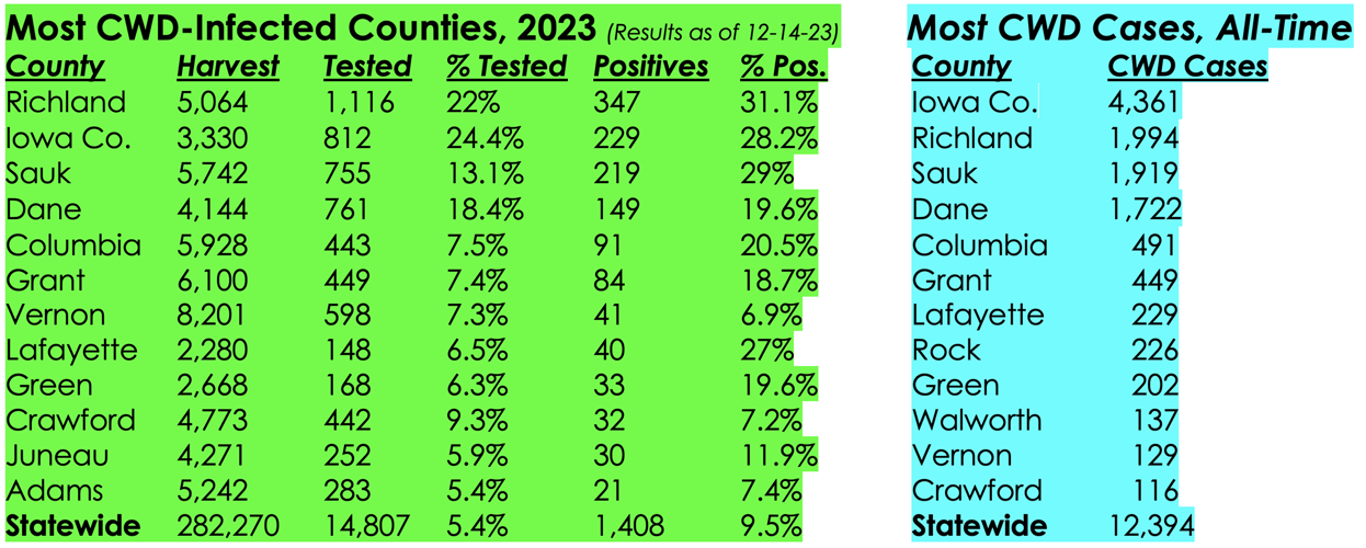 Durkin: Wisconsin’s deer-bait business thrives while CWD worsens ...