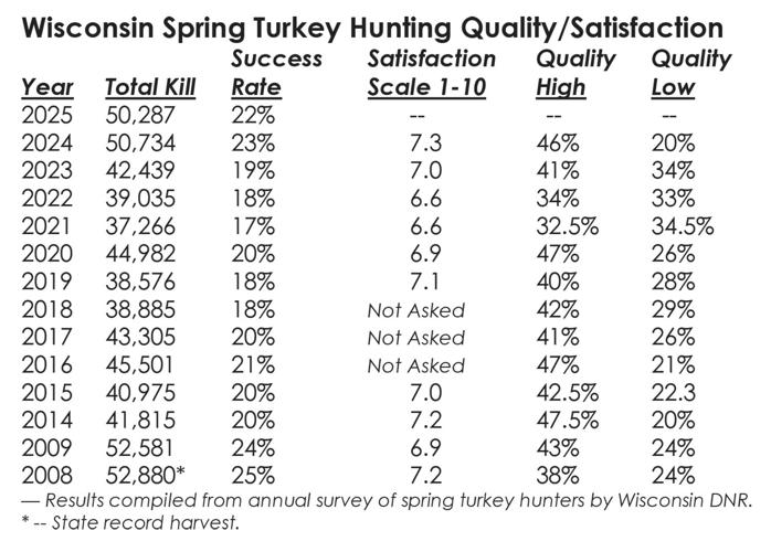 Durkin: Wisconsin turkey hunters notch fifth-best spring season ...