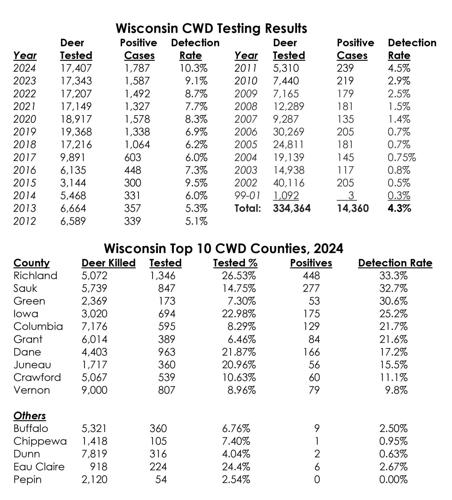 Patrick Durkin: Lawmakers keep ignoring their harms to deer, deer ...