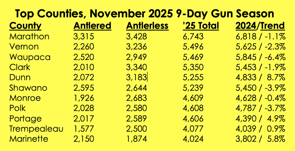 Patrick Durkin: Wisconsin hunters shot 1.26 deer per second in opening ...