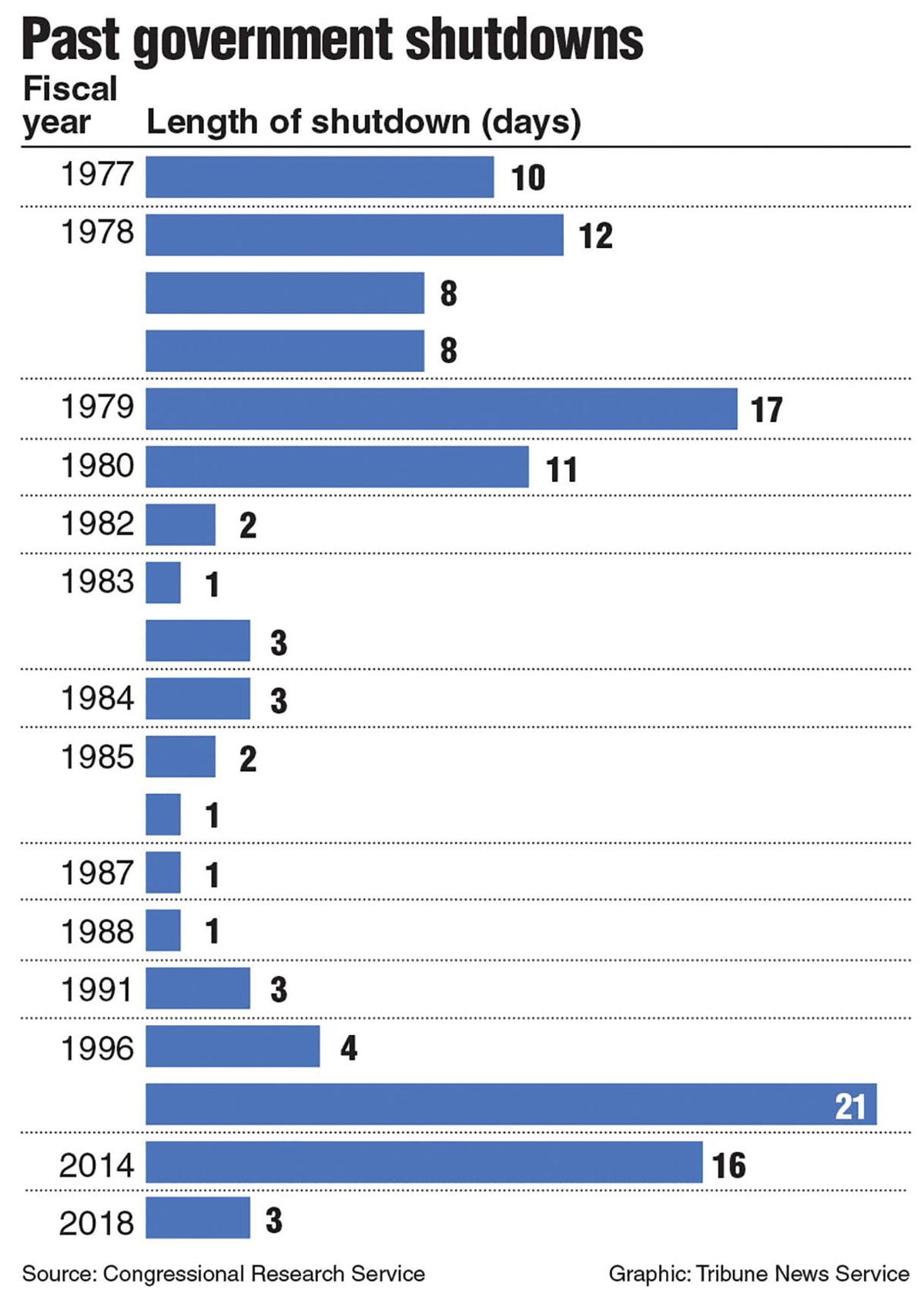 Shutdown set to stretch until at least Thursday as Senate adjourns ...