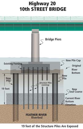 Work under way on 10th Street bridge repair | | appeal-democrat.com
