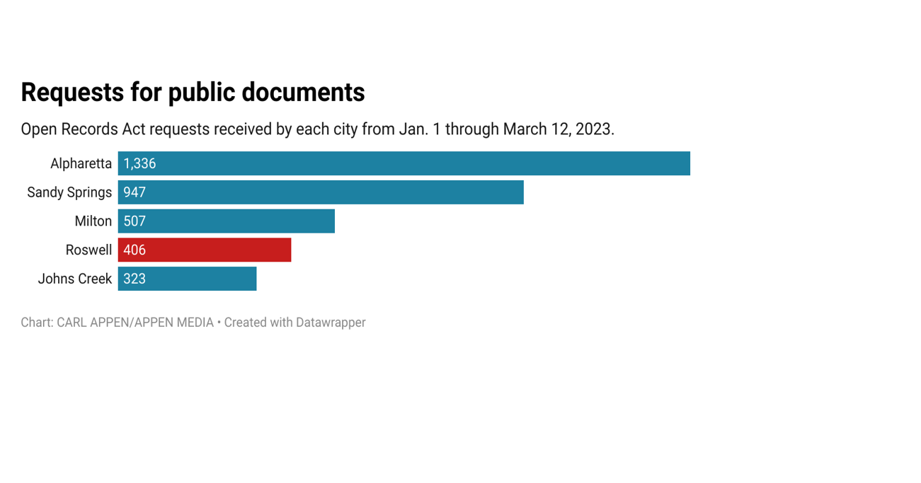 Fact check: Roswell gets fewer records requests than other cities ...
