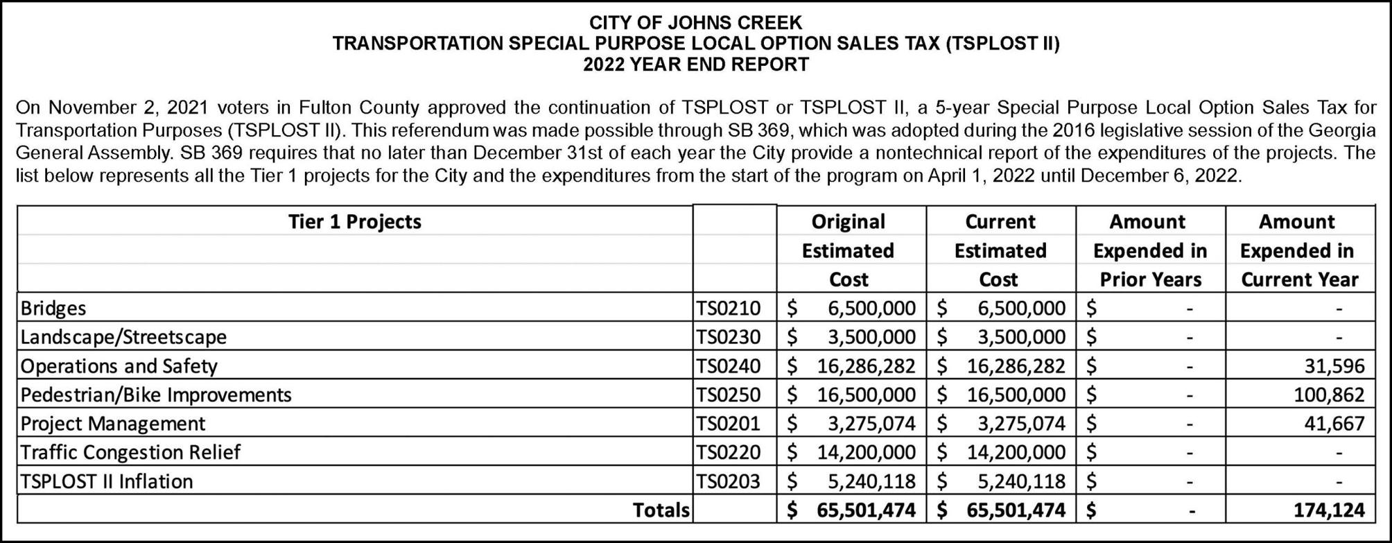 TSPLOST 2 Year End Report | Legal Notices | appenmedia.com