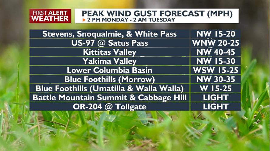 Dangerous heat Monday, dangerous fire weather Tuesday through Thursday ...