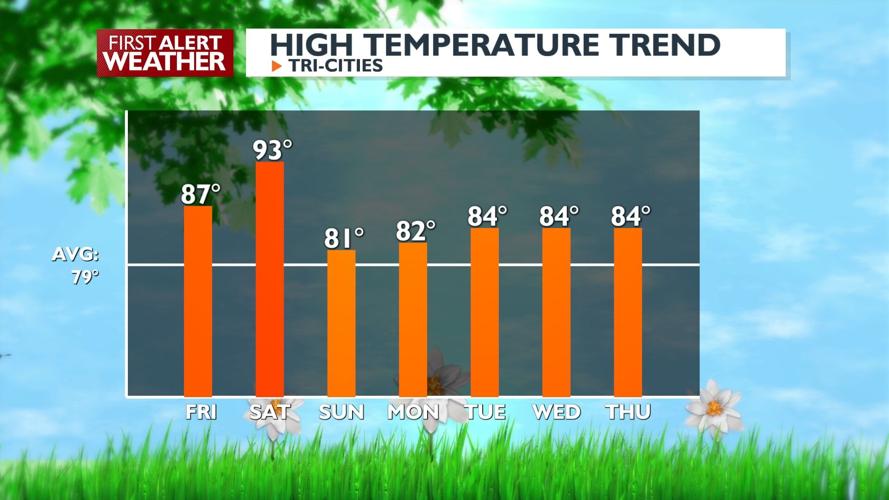 Extreme wind event Saturday with hot and sunny conditions | News ...