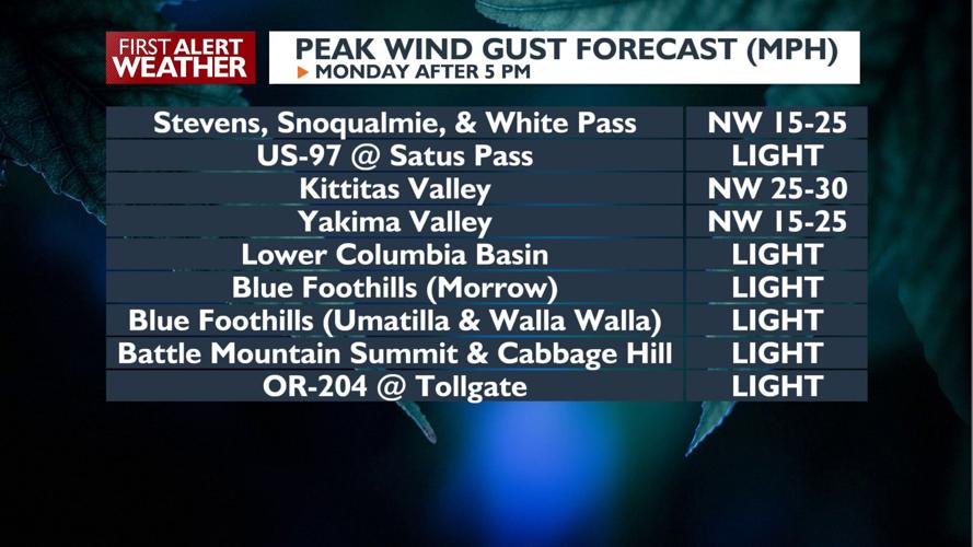 Mostly sunny and seasonal Monday, heating up throughout week | News ...