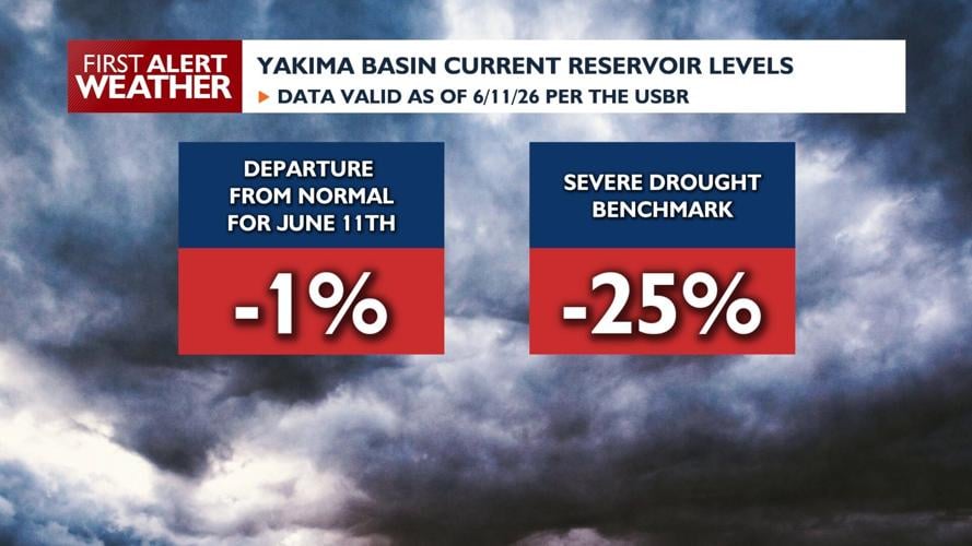 The Cascades (Yakima Basin) out of snow three weeks earlier than normal ...