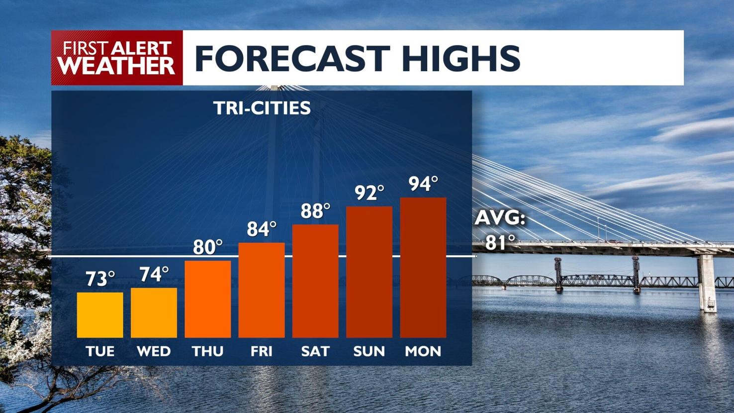 Forecast Highs: Tri-Cities | | applevalleynewsnow.com