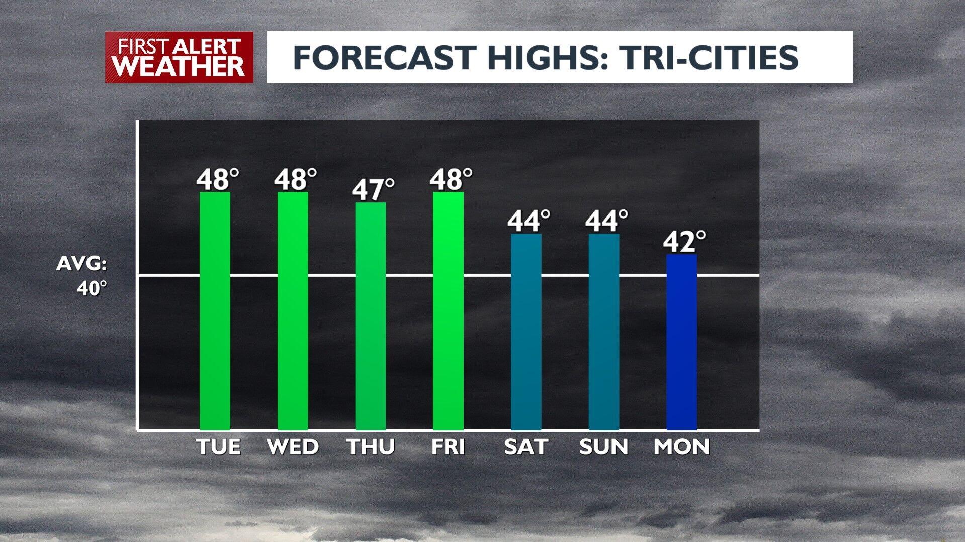 Forecast Highs: Tri-Cities | | applevalleynewsnow.com