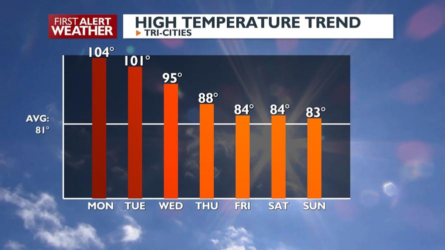 Dangerous heat Monday, dangerous fire weather Tuesday through Thursday ...