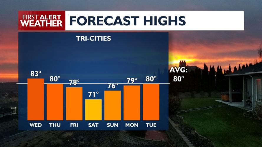 Chance showers Wednesday, winds returning Wednesday, Friday, & Saturday ...