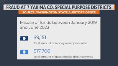 State Auditor: One bookkeeper misused thousands of taxpayer dollars across 7 Yakima Co. special ...