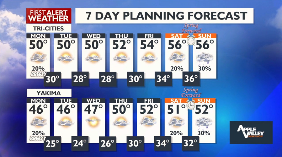 Cool and breezy start to the week, here's the next chance for rain | News | applevalleynewsnow.com