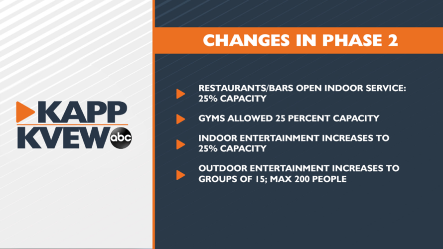 Inslee loosens re-opening restrictions; our region remains in Phase 1 ...