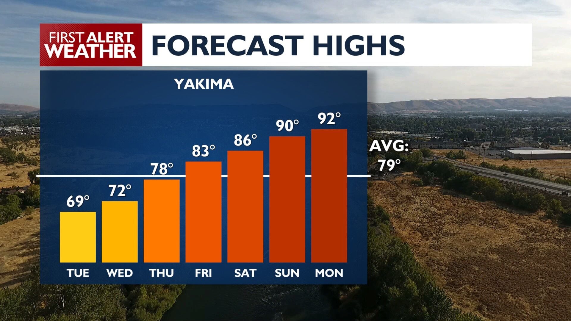 Forecast Highs: Yakima | | applevalleynewsnow.com