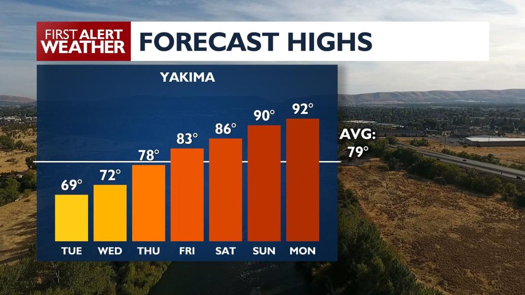 Forecast Highs: Yakima | | applevalleynewsnow.com