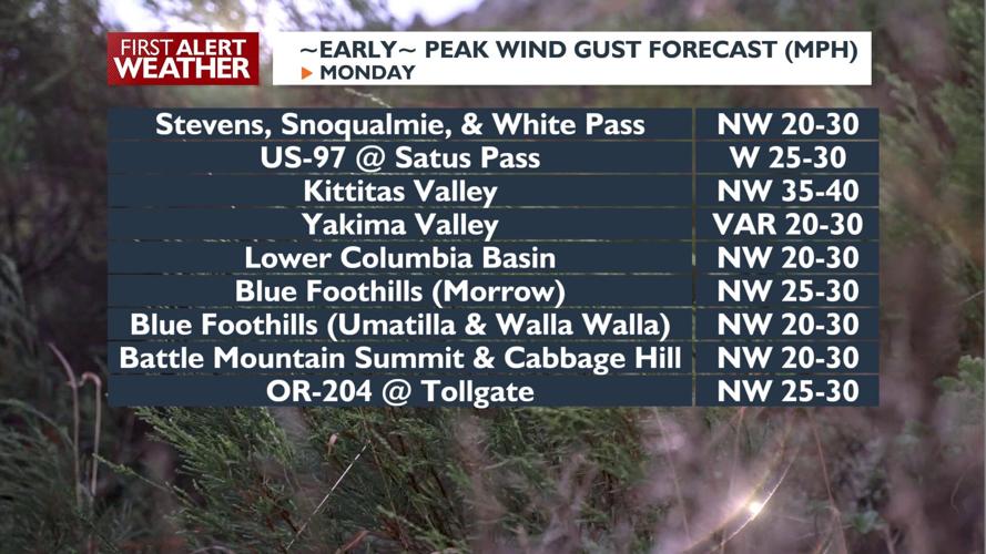 Extreme wind event Saturday with hot and sunny conditions | News ...