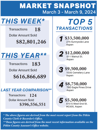 Aspen Real Estate Snapshot, March 18 | News | aspendailynews.com
