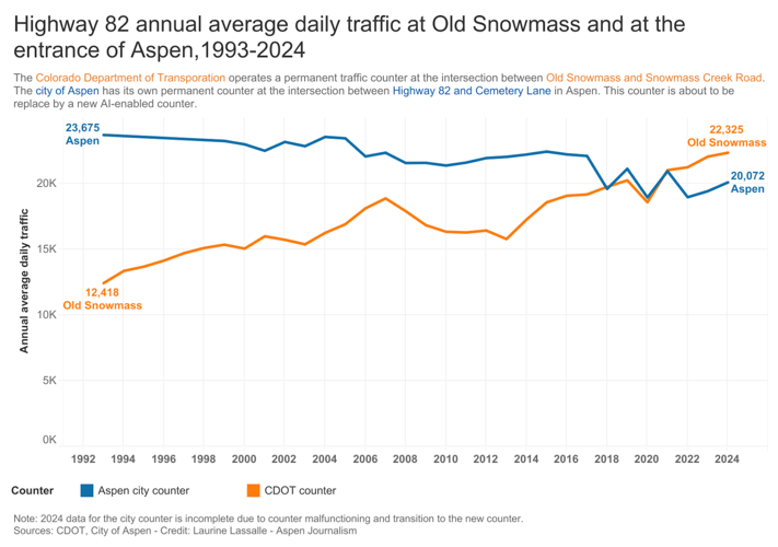 AI vehicle counters to provide better input on upper-valley traffic ...