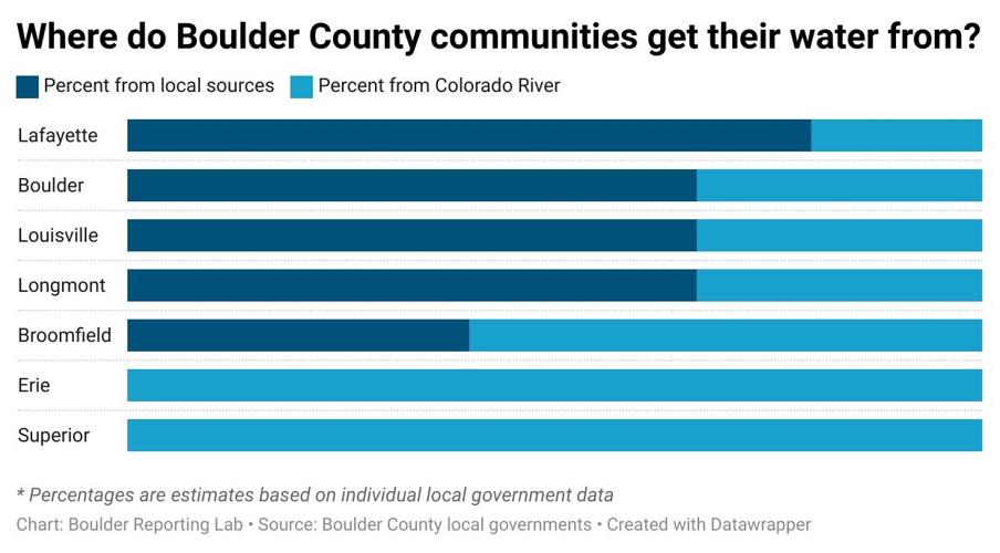 Municipalities pursuing solutions to Colorado River shortages ...