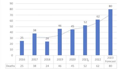 Increase in deaths takes toll on coroner’s office | News ...
