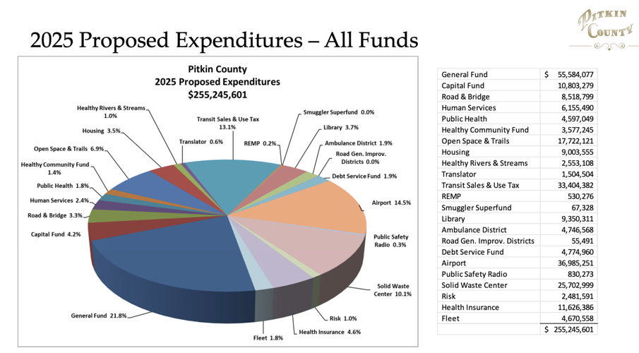 Pitkin County proposes $255 million budget for 2025 | News ...