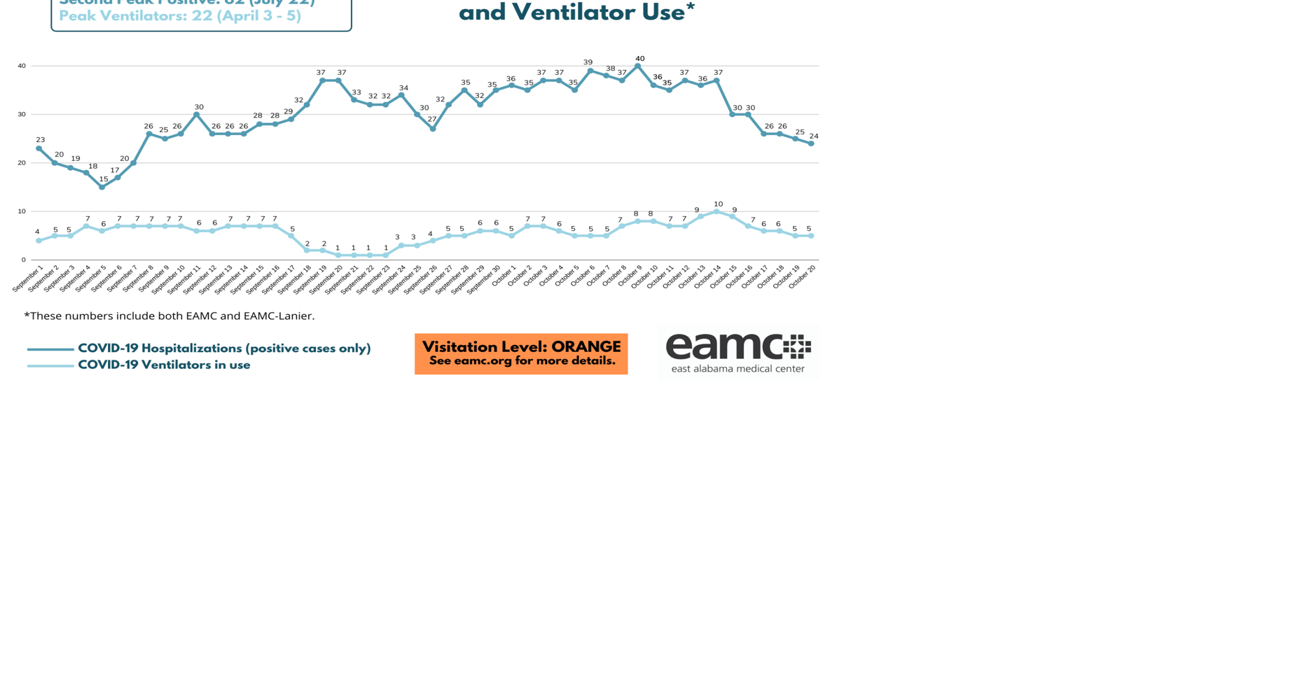 Hospitalizations at EAMC continue to drop | News | auburnvillager.com