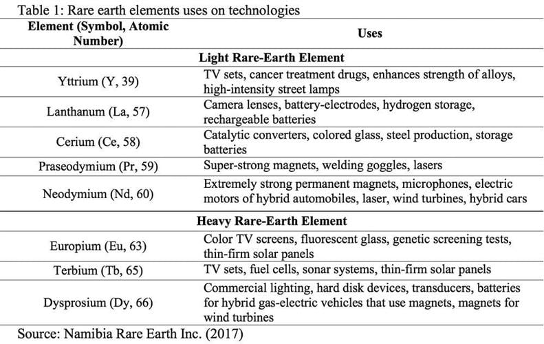 Rare-earth elements and their role in renewable energy | Kern Business ...