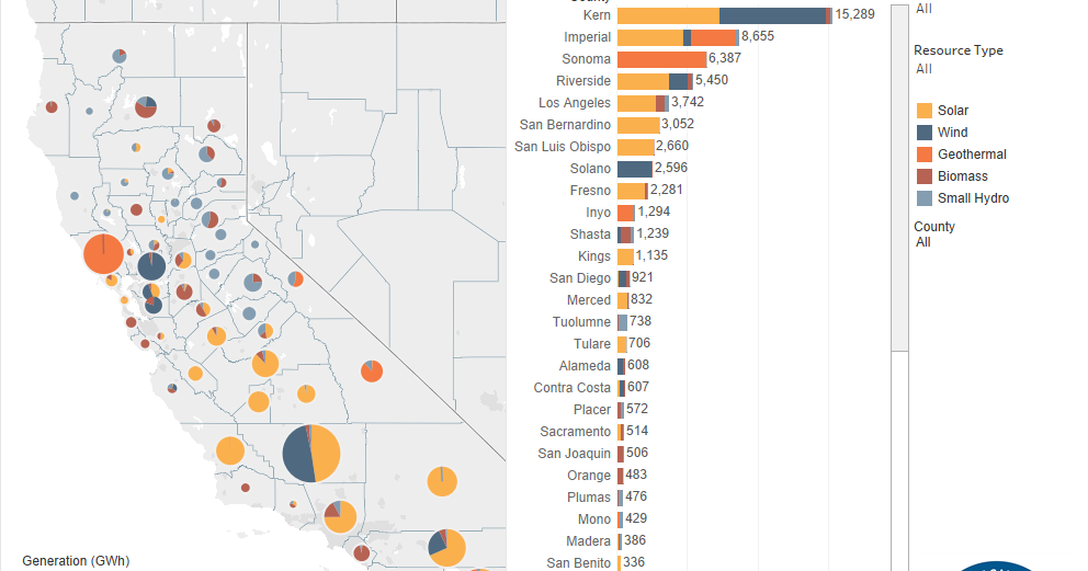 Kern plays biggest role as California taps renewable energy to avoid ...