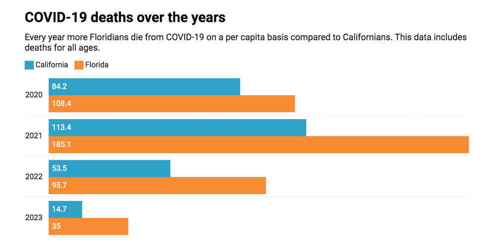 California vs. Florida: What you need to know before the Newsom ...