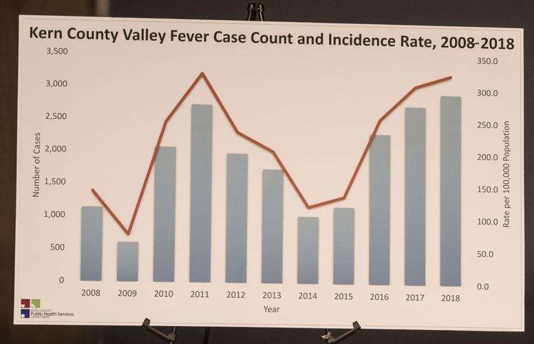 Valley fever cases in Kern last year were highest since 1992 | The ...
