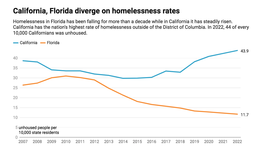 California vs. Florida: What you need to know before the Newsom ...