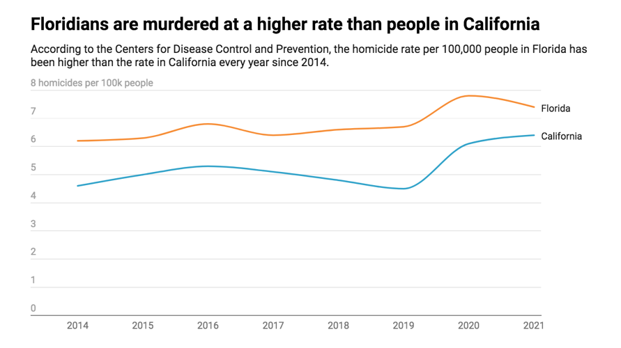 California vs. Florida: What you need to know before the Newsom ...