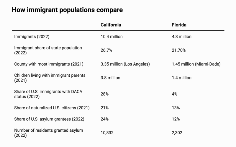 California vs. Florida: What you need to know before the Newsom ...