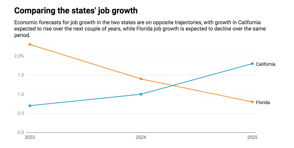 California vs. Florida: What you need to know before the Newsom ...