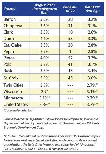 St. Croix County's August Unemployment Rate is 3.8 percent | News ...