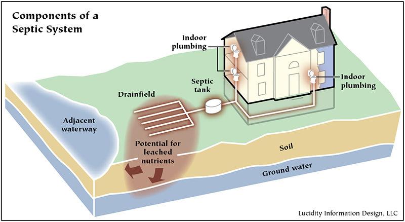 Septic system failures expected to increase in coastal Virginia ...