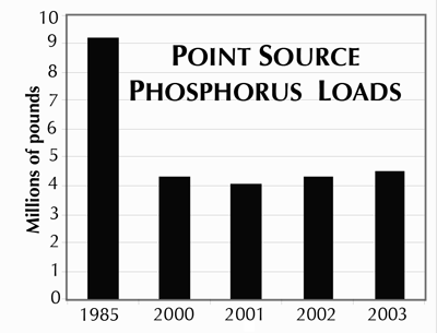 Point sources make major gains in reducing nutrients | Pollution ...