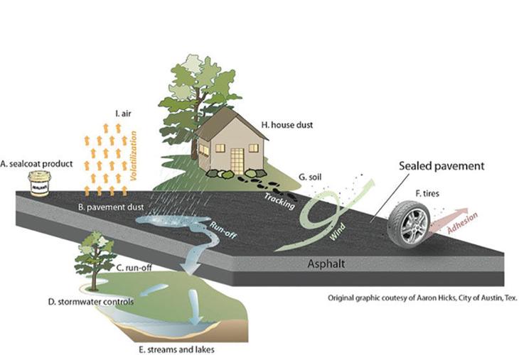 Prince George’s County makes 3 DC-area bans on coal tar sealants ...