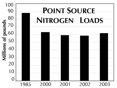 Point sources make major gains in reducing nutrients | Pollution ...