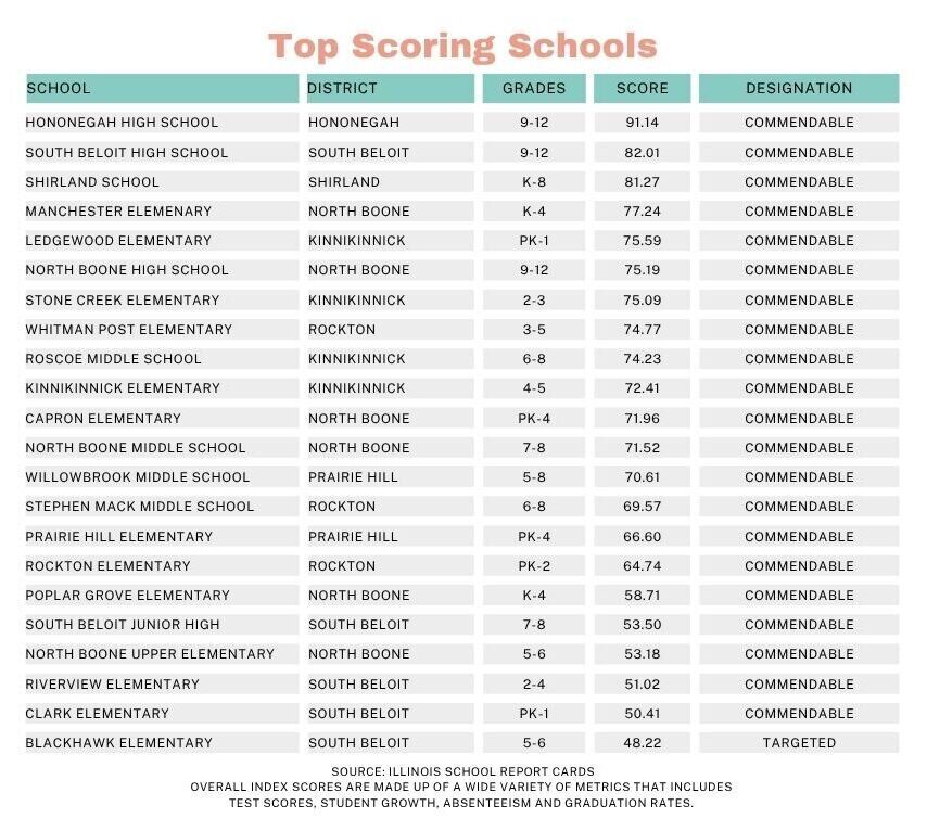 Graduation rates up, absenteeism down at Illinois Stateline Area high ...