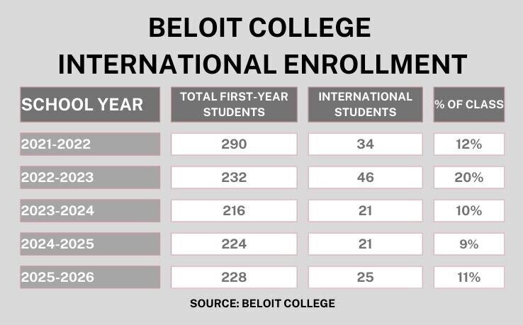 Beloit College bucks trend of declining international student ...