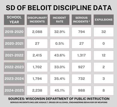 Discipline issues rose sharply in Beloit schools in 2024-2025 ...