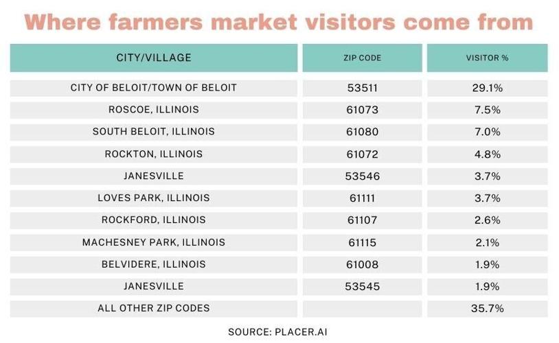 Farmers market is downtown's economic engine | Business News ...