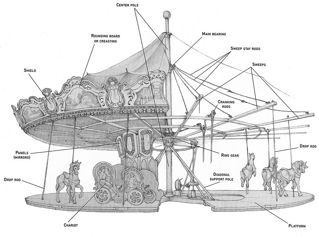 The unique art and mechanics of the carousel | History | berkshireeagle.com