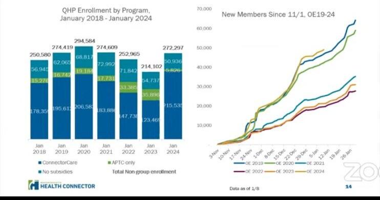 Massachusetts Health Connector sees record number of enrollments | News ...