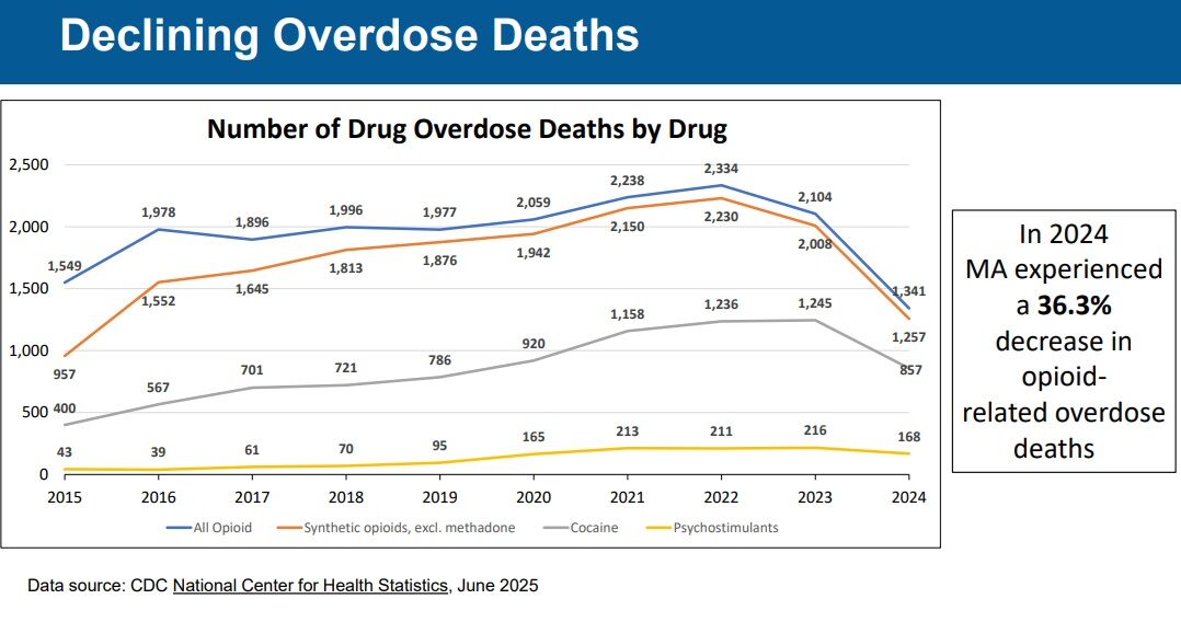 Fresh numbers show sharp decline in opioid overdose deaths in ...