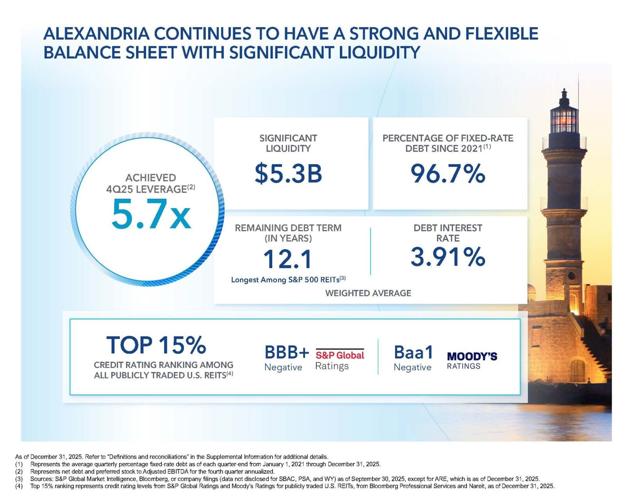 Alexandria Real Estate Equities, Inc. Reports 4Q25 and 2025 Net Loss per Share - Diluted of $6. ...